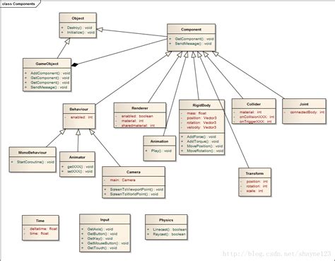 unity 3d结构界面详细说明 unity渲染技术架构图 csdn博客