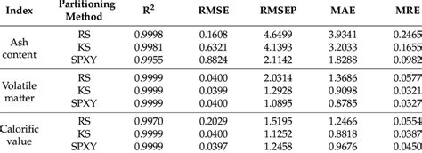 The Prediction Results Of The Svr Model Under Different Partitioning