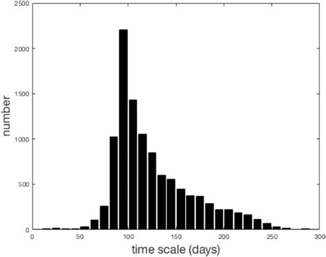 Histogram Of Values Of Cfwf Decorrelation Time Scale Taken From Figure