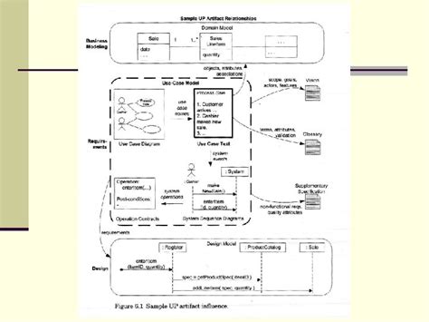 Objectoriented Analysis And Design Evolutionary Requirements Up Requirements