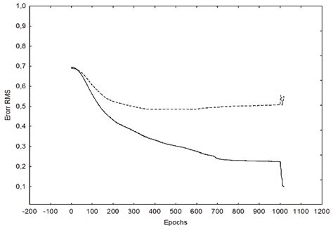 rms error graph during the learning process download scientific diagram