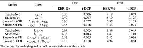 table xi from lightweight voice spoofing detection using improved one