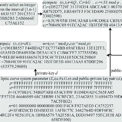 The Secure Communication Processes Of The Session Keys Based On Ecc