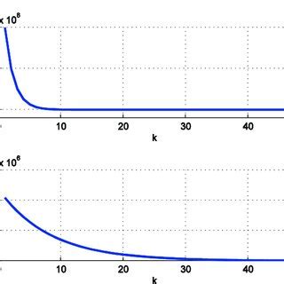 Error Convergence Curve Of Combination Signal Download Scientific Diagram