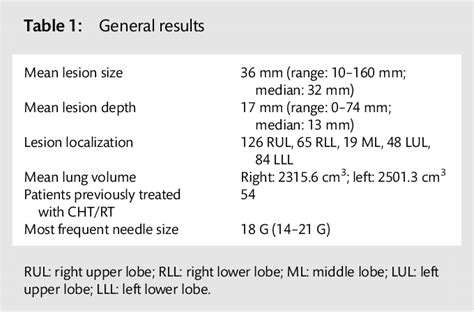 Table 1 From Development Of A Prediction Model And Risk Score For Procedure Related