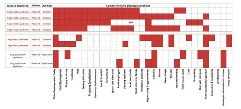 Genomearc On Linkedin Expanding Deep Phenotypic Spectrum Associated