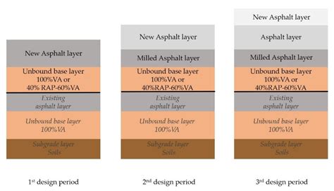 Life Cycle Assessment Lca Of Alternative Pavement Rehabilitation