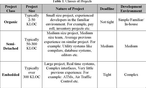 Table 1 From E Cocomo The Extended Cost Constructive Model For Cleanroom Software Engineering