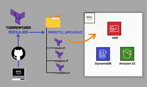 Creating A Terraform Module For S3 Remote Backend With Dynamodb State Locking Deniz Yilmaz