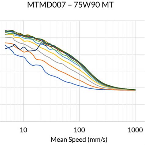 Example Stribeck Curves At 30 M Intervals For Mtmd007 Download Scientific Diagram