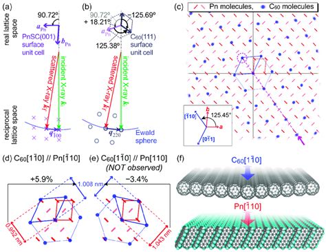 A In Plane Orientation Of The Real Space And Reciprocal Space Download Scientific Diagram