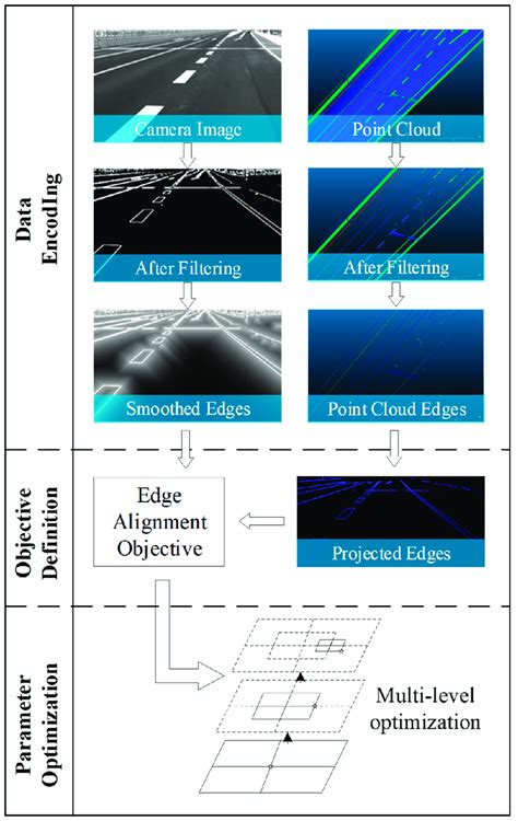 the overview of the proposed data driven camera lidar calibration
