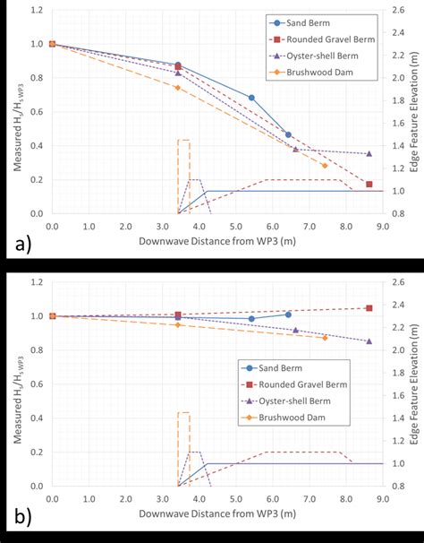 Normalized Measured Significant Wave Heights Hs Hs Wp3 For The A Hs Download Scientific