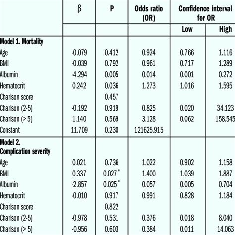 logistic regression models for factors affecting mortality and