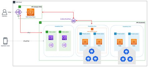 Optimizing Aws Elastic Kubernetes Service Eks