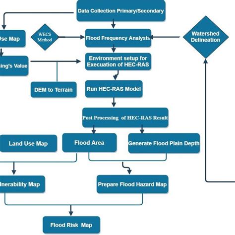 Pdf Flood Risk Mapping And Analysis Using Hydrodynamic Model Hec Ras