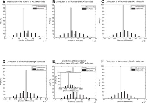 deterministic and stochastic simulations for the same worst case