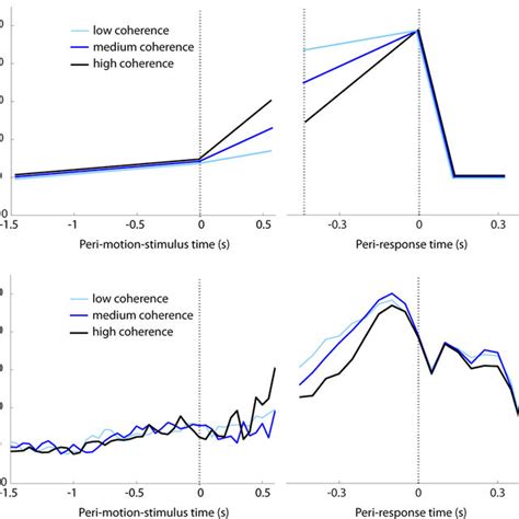 Poststimulus Motor Lateralization Reflects Integration Of Perceptual Download Scientific