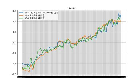 Pythonで株価データ分析してみませんか？ 類似チャートを見つけ出す （ソースコード付き）｜くるーにぃ｜coconalaブログ