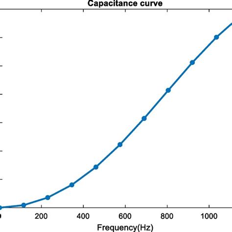 Capacitance As A Function Of The Relative Frequency Of The Vibratory