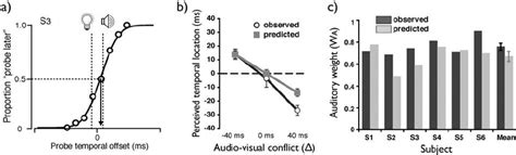 Bimodal Data From Experiment 1 A A Psychometric Function From One