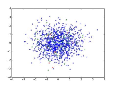 Python 27 What Is The Best Way To Represent Density In Matplotlib