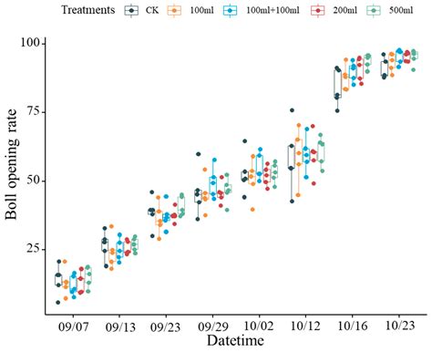 Monitoring Of Cotton Boll Opening Rate Based On Uav Multispectral Data