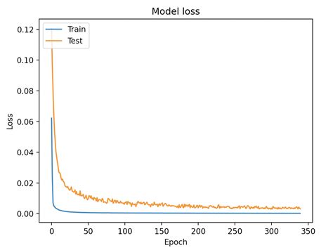 Python Is This Keras Lstm Model Underfitting Stack Overflow