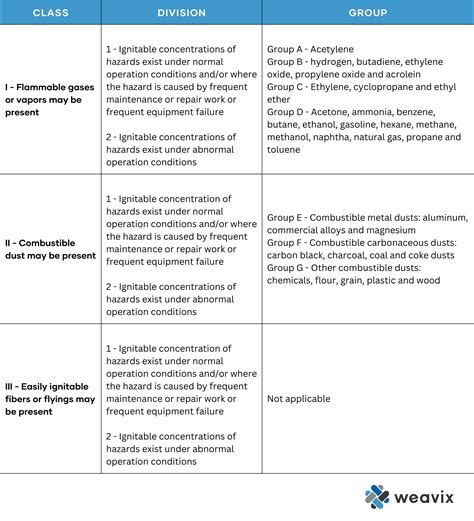 What Does Class 1 Div 2 Mean Weavix™