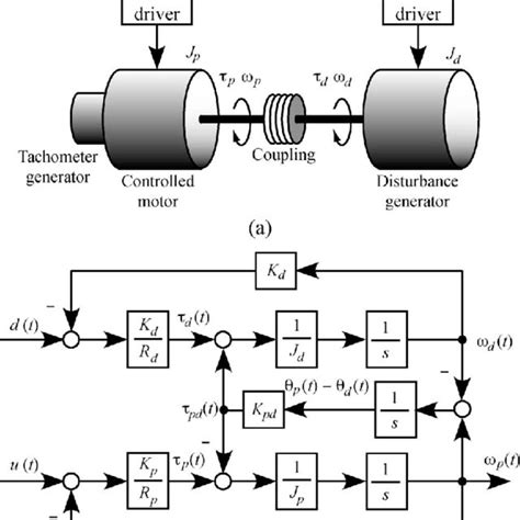 Pdf Improving Disturbance Rejection Performance Based On An Equivalent Input Disturbance Approach