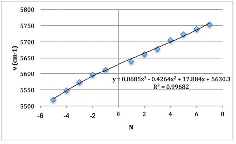 Spectroscopy And Molecular Structure Hci And Dci