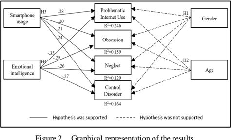 Figure 1 From The Impact Of Objectively Recorded Smartphone Usage And