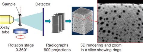 1 schematic view of the process of tomographic acquisition and