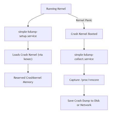 Using Kexec And Kdump Kernel Crash Analysis On Arch Linux By John Osullivan Medium