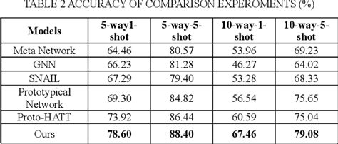 Table 2 From Few Shot Relation Classification Method Based On Semantic