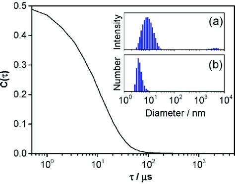 Autocorrelation Function And Particle Size Distribution Of Np Iv Download Scientific Diagram