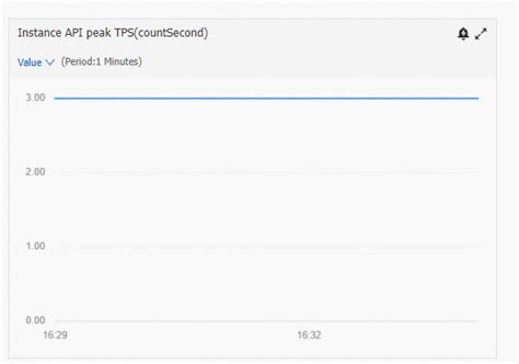 How To Query The Peak Tps Of An Instance Apsaramq For Rabbitmq