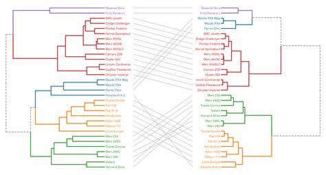 Dendrograms In R A Lightweight Approach · Home