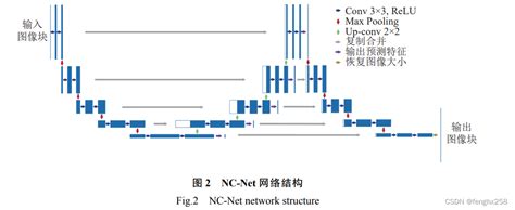论文阅读—2023 7 13：遥感图像语义分割空间全局上下文信息网络（主要为unet网络以及改unet）附加个人理解与代码解析 遥感图像语义