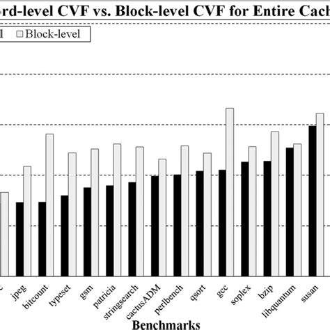Inaccuracy Of Block Level Cvf Estimations Block Level Vulnerability