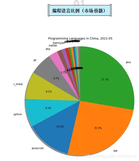 2021年5月编程语言排行：java市场份额又上涨！ 开发语言市场份额 csdn博客