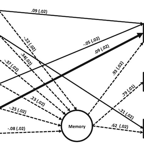 Final Memory Model With Standardized Loadings Standard Errors 1 Download Scientific Diagram