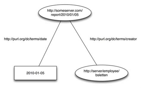 Resource Oriented Architecture Resource Metadata
