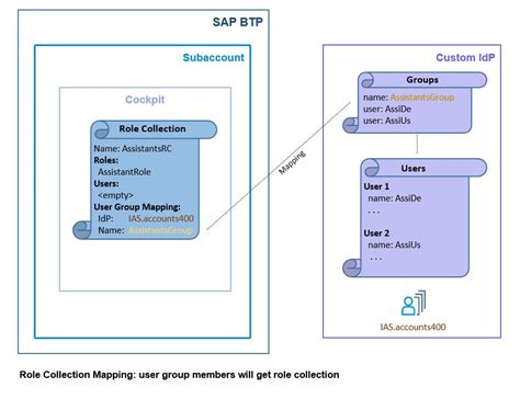 Sap Btp Security How To Handle Authorization And Sap Community