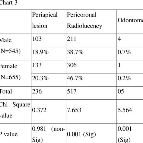 Prevalence Based On Gender N1200 Download Scientific Diagram