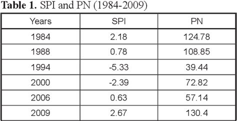 Table 1 From Remote Sensing And Meteorological Indexes Of Drought Using Open Short Time Series