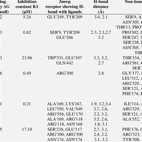 Binding Affinity And Non Bonding Interactions Of 3mwp Receptor With The
