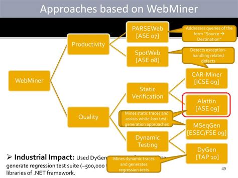 Ppt Automated Software Testing And Mining Software Engineering Data