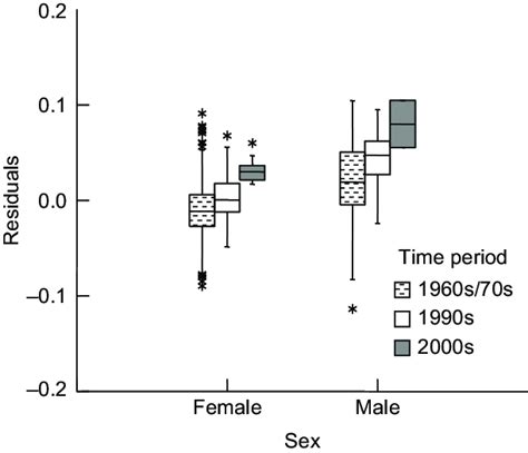 8 box and whisker plots of age independent residual distributions are