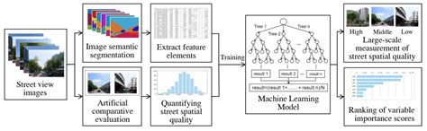 Ijgi Free Full Text Diagnosis And Planning Strategies For Quality Of Urban Street Space